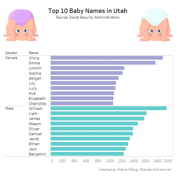 Utah parents often think outside the box with baby names | News, Sports ...